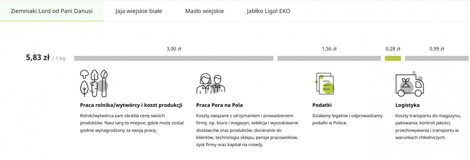 Pora na Pola pokazuje co składa się na cenę oferowanych produktów