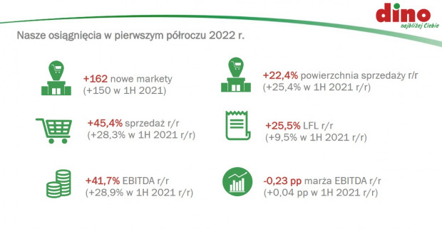 Jak rosły przychody Dino?