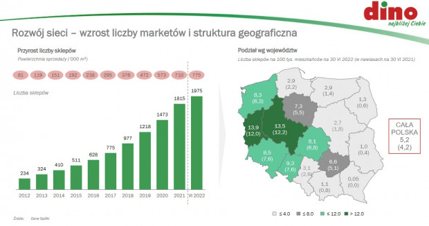 Jak rosły przychody Dino?