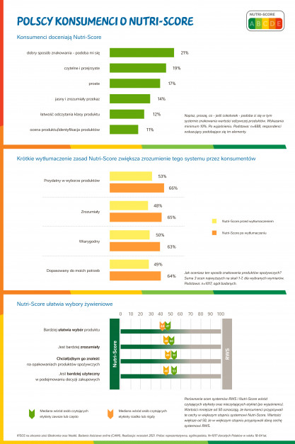 Biedronka: Oznakowanie Nutri-Score pojawia się na produktach marek własnych