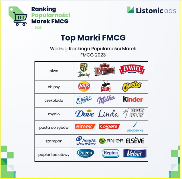 Najpopularniejsze marki spożywcze w Europie. Niektórych pozycji w ...