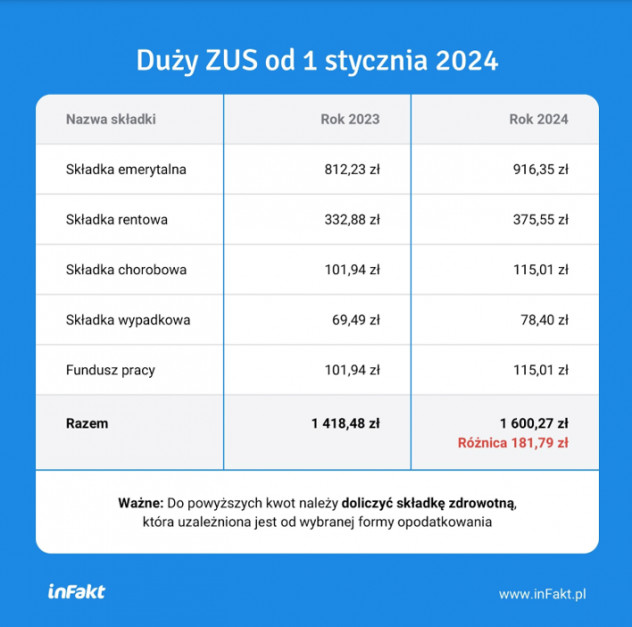 Wzrost płacy minimalnej ciągnie za sobą ZUS. W 2024 r. kolejne wzrosty