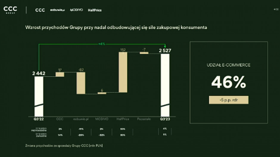 CCC z rekordem przychodów. HalfPrice najsilniejszym segmentem grupy