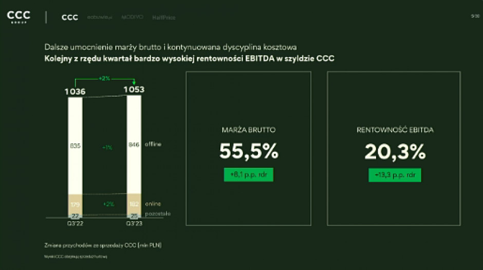 CCC z rekordem przychodów. HalfPrice najsilniejszym segmentem grupy