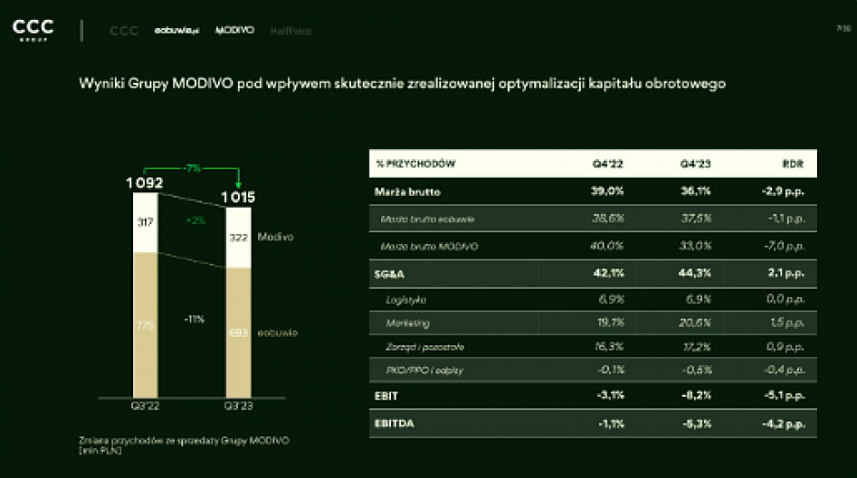 CCC z rekordem przychodów. HalfPrice najsilniejszym segmentem grupy